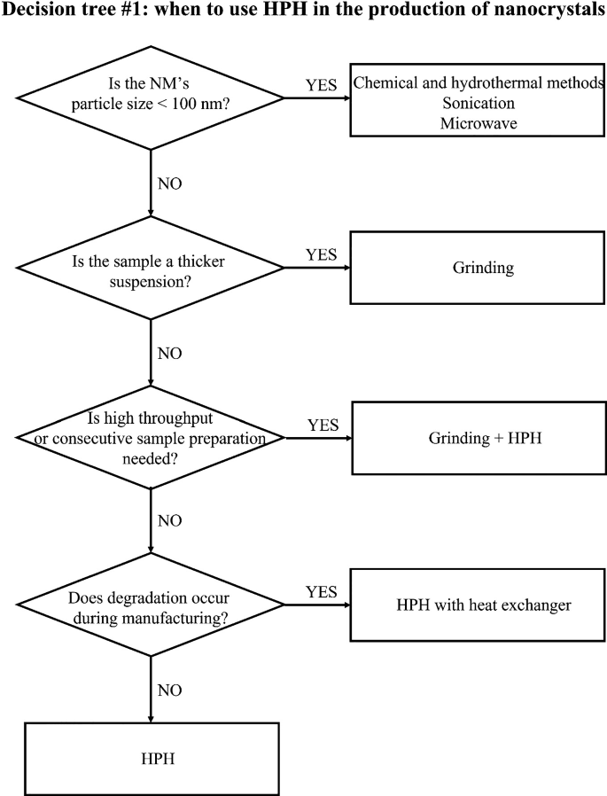 High Pressure Homogenization Techniques for the Production of ...