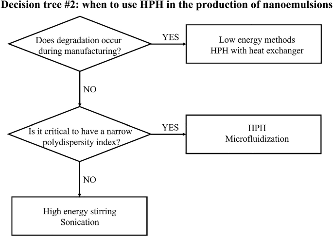 High Pressure Homogenization Techniques for the Production of ...