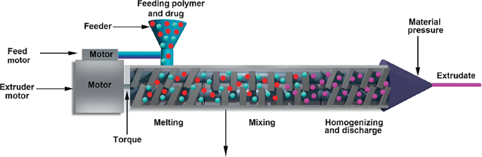 Extrusion for Nanomaterial Production | Springer Nature Link