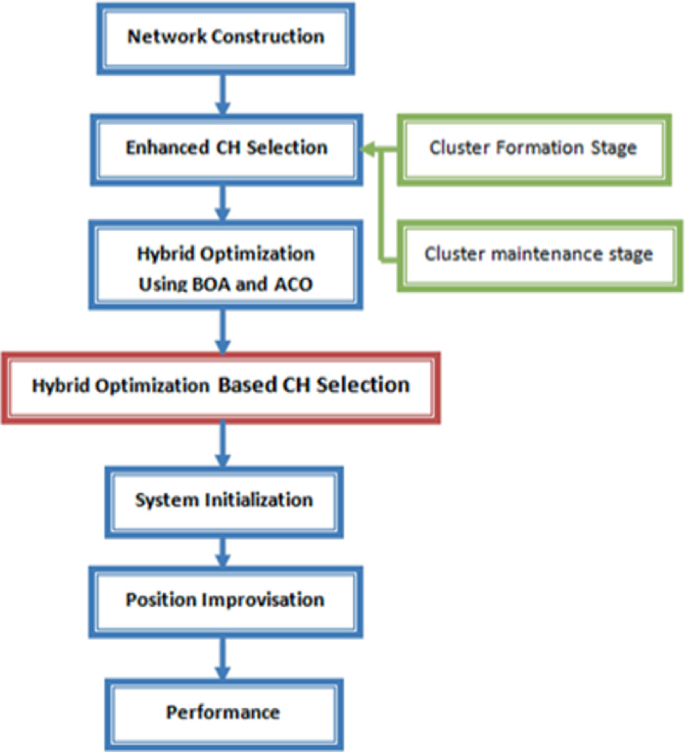 A Novel Hybrid Bio-inspired Optimization-Based Enhanced CH Selection to ...