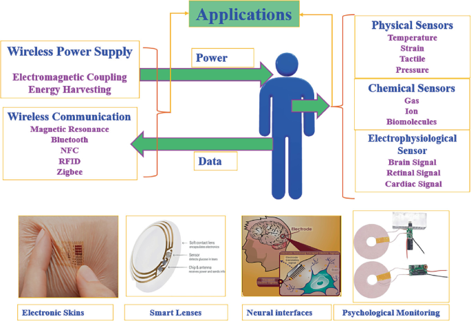 Advancements in Wireless-Enabled Wearable Biosensors for Real-Time ...