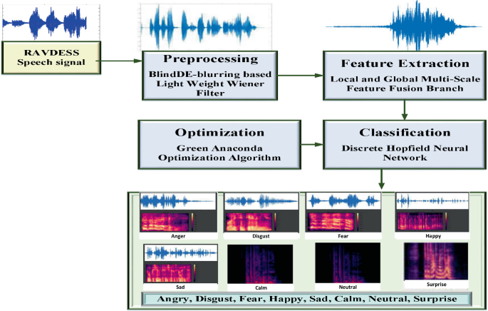 Speech Emotion Recognition on RAVDESS Dataset Using Lightweight ...