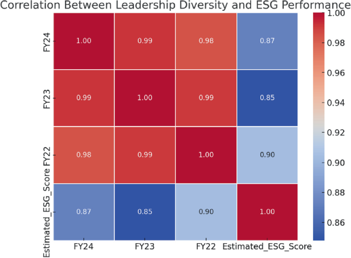 The Role of Green HRM and Leadership Diversity in ESG Performance ...