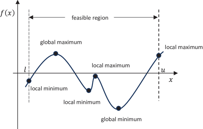 Introduction to Optimization | SpringerLink