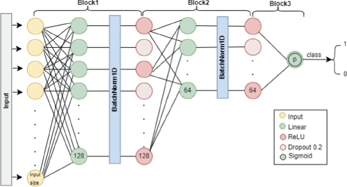 FlowMI-HybridNet: Integrating Data Handling and Neural Network for ...