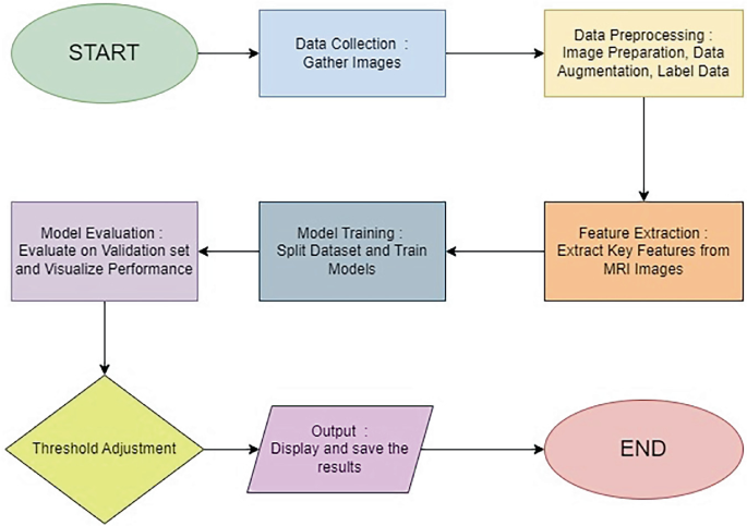 CovMRI-Net: A Hybrid Deep Learning Model for COVID-19 Detection Using ...