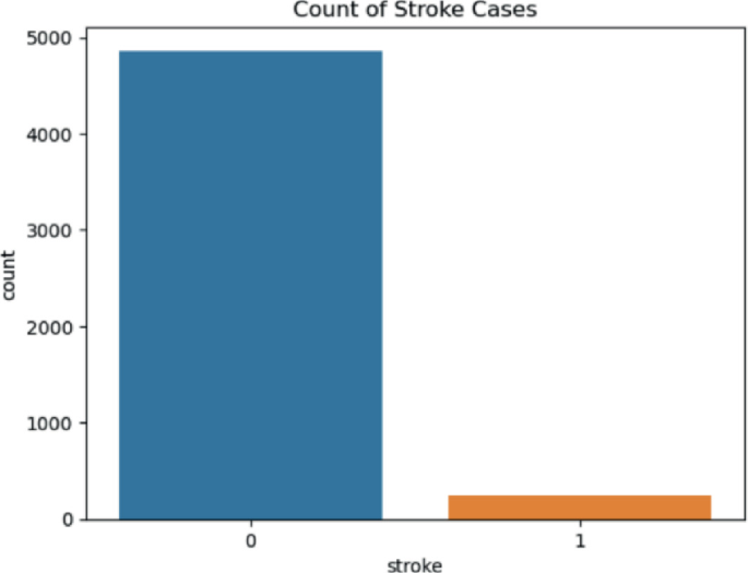 Enhancing Stroke Prediction Through Machine Learning: A Comparative ...