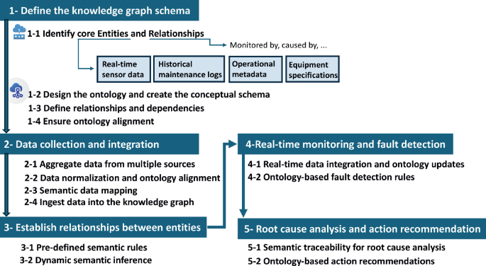 Enhancing Data Integration and Decision-Making in Smart Manufacturing Through Knowledge Graph ...