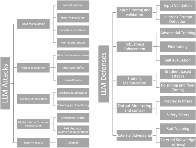 Adversarial Attacks on Large Language Models: A Survey | Springer ...