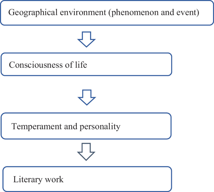 Influence of the Geographical Environment on Literature | SpringerLink