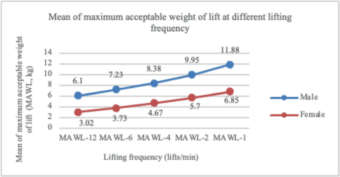 Maximum Acceptable Weight of Lift Among Thai Youth Age Group Between 18 ...