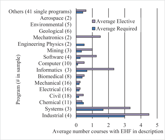 Ergonomics and Human Factors in Engineering Undergraduate Education ...