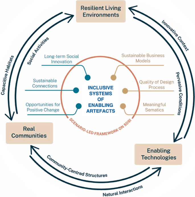 The System Design for Social Inclusion Framework Applied to Inclusive ...