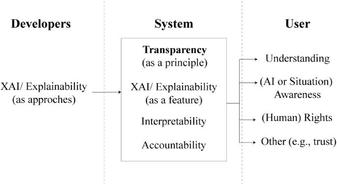 Outlining the Concept of Transparency for Artificial Intelligence (AI ...