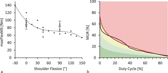 Proposal for Measurement-Based Risk Assessment of Shoulder Workload ...