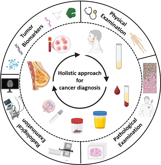 Cancer Diagnosis: An Overview | SpringerLink