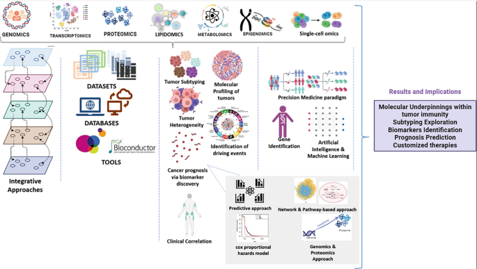 Integrative Multi-omics Approaches for Cancer Therapeutics | SpringerLink