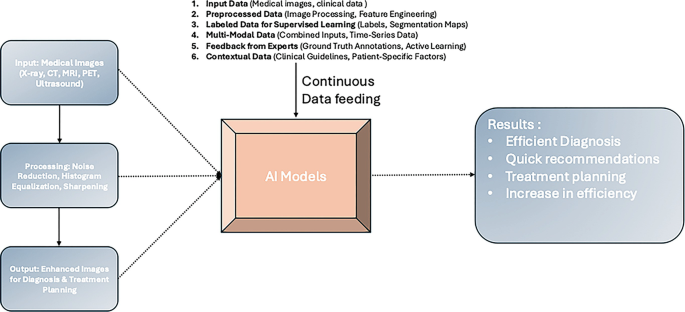 Deep Learning Algorithms to Analyze Medical Images for Early Detection ...