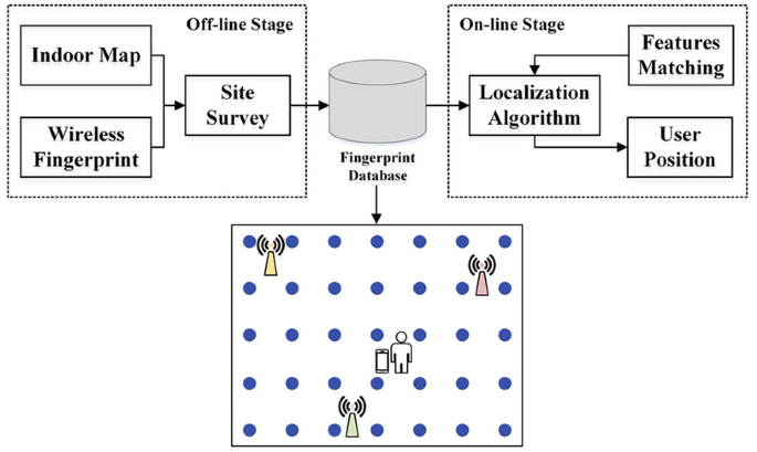 What Is Intelligent Indoor Localization Technology? | SpringerLink