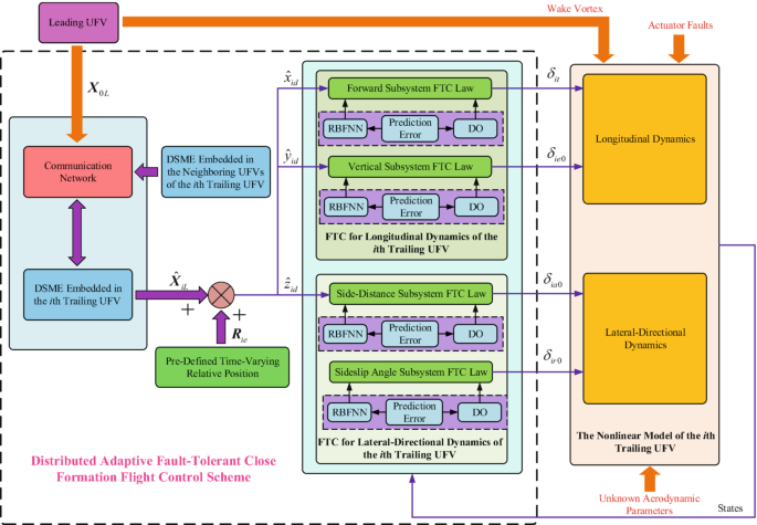 Fault-Tolerant Control of Networked Trailing UFVs | SpringerLink