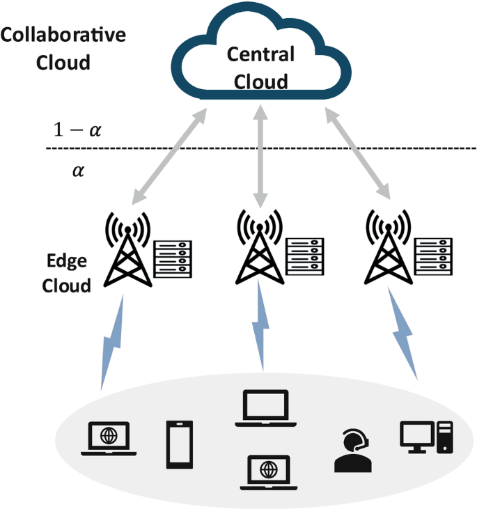 Cooperative Cloud and Mobile Edge Computing | SpringerLink