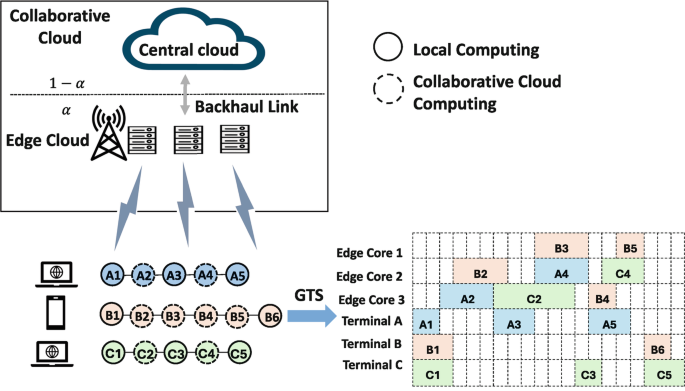 Cooperative Cloud and Mobile Edge Computing | SpringerLink