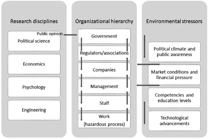 Beyond Accidents: Human and Organizational Factors | Springer Nature ...