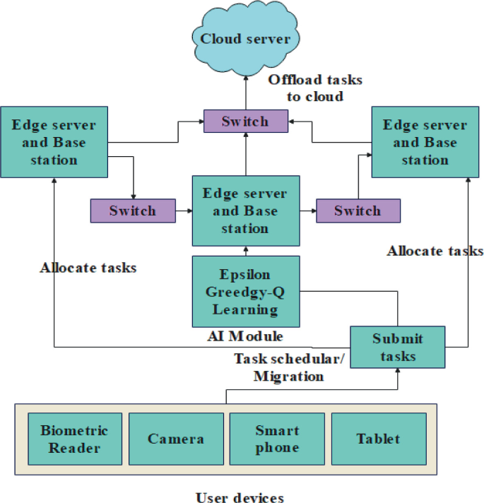 Epsilon Greedy Strategy-Based Q Learning for Data Management in Edge ...