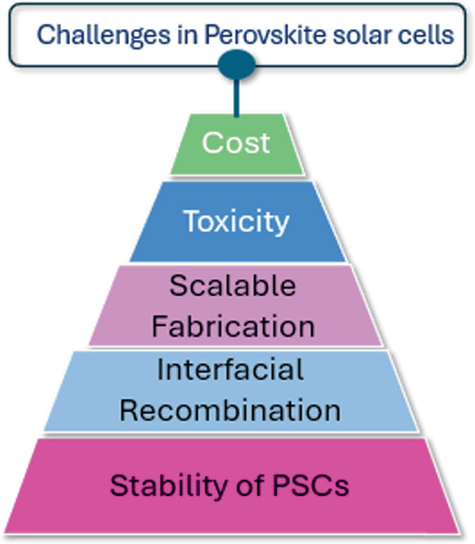 Perovskite Solar Cells: Summary and Future Directions | Springer Nature ...
