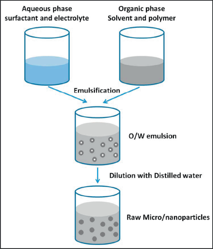 Synthesis of Carbohydrate Polymeric Nanoparticles | Springer Nature Link