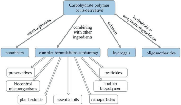 Synthesis of Carbohydrate Polymeric Nanoparticles | Springer Nature Link