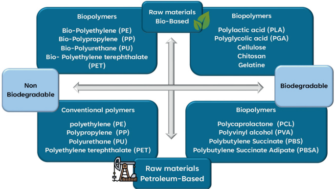 Classification and Synthesis of Nano-Biopolymers | SpringerLink