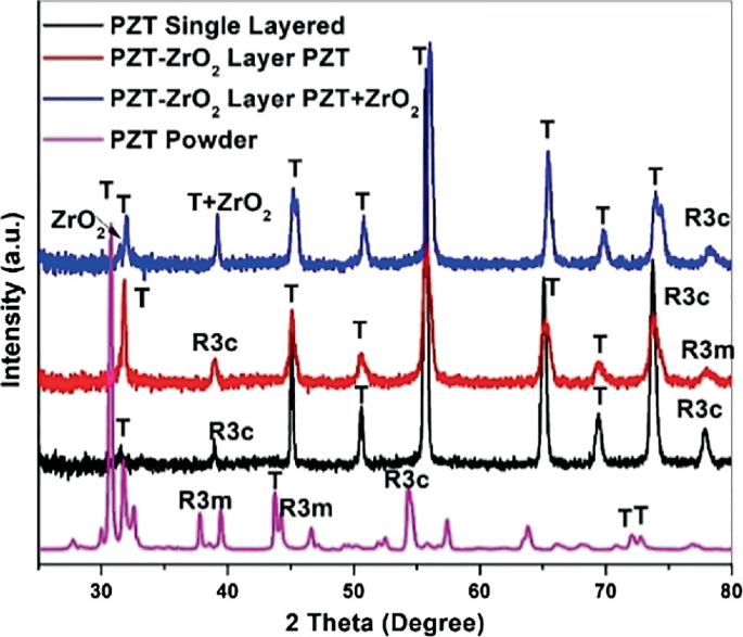 Fabrication and Characterization of Two-Layered PZT-ZrO2 Discs Through ...