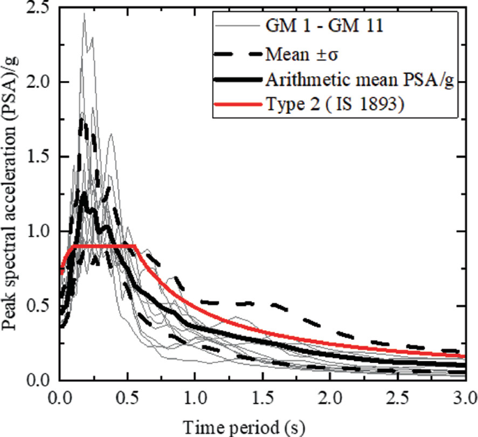 Smoothed Particle Hydrodynamics (SPH)-Based Numerical Modeling of ...