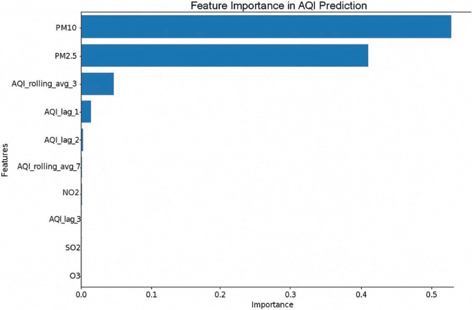 Impact on the Accuracy of AQI Predications Using Human–AI Teaming ...