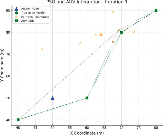 Adaptive Localization Strategies for Underwater WSNs: The PSO-AUV ...