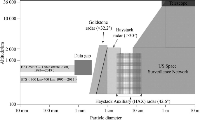 Technology of Space Debris Detection | SpringerLink