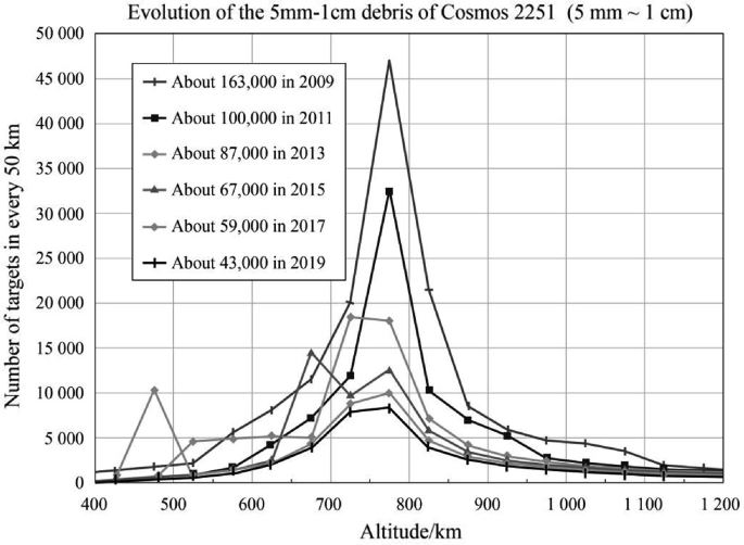Design of Space Debris Mitigation and Removal | SpringerLink