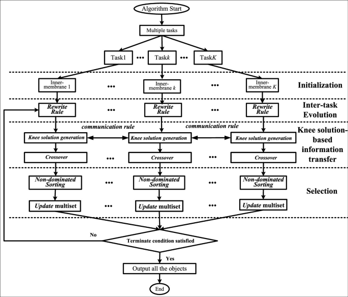 A Knee Solution-Based Membrane-Inspired Evolutionary Algorithm for Multi-objective Multi-task ...