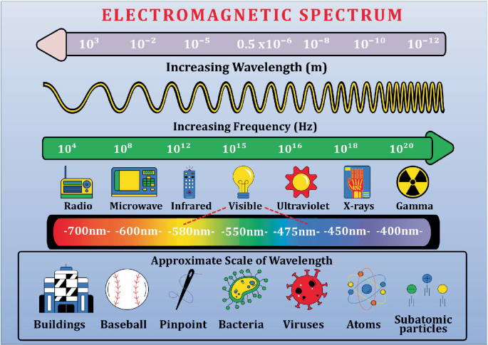 Introduction to Electromagnetic Absorbers | Springer Nature Link
