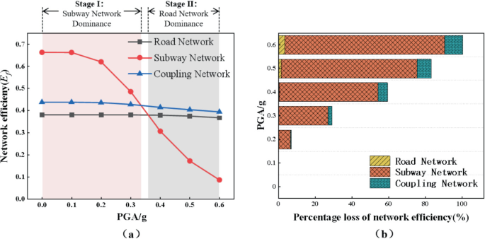 Post-earthquake Connectivity Assessment of Urban Road-Subway Coupled ...