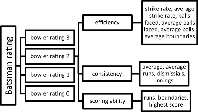 Cracking the Cricket Code: ML and AHP for Opponent-Strength-Based ...