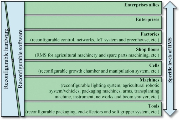 Towards Mass Customization and Individualization of Agricultural ...