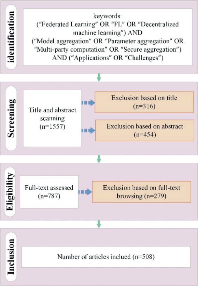 A Comprehensive Review of Federated Learning: Concepts, Aggregation ...