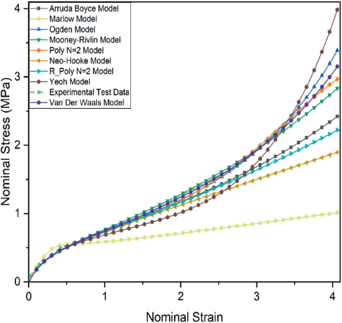 Simulation and Comparison of Hyperelastic Models to Experimental Data ...