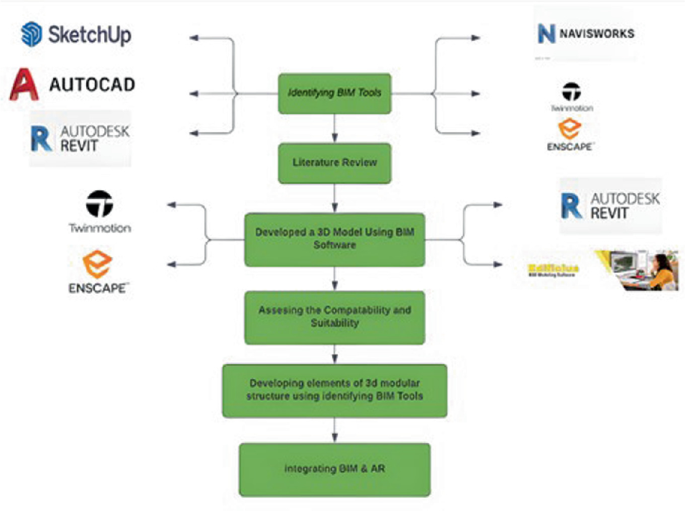 Integrating Augmented Reality with BIM Tools for Modular Construction ...