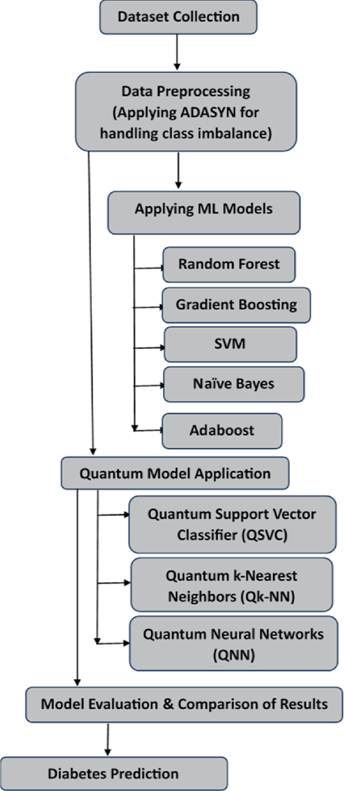 Enhancing Diabetes Prediction with Hybrid Traditional and Quantum ...