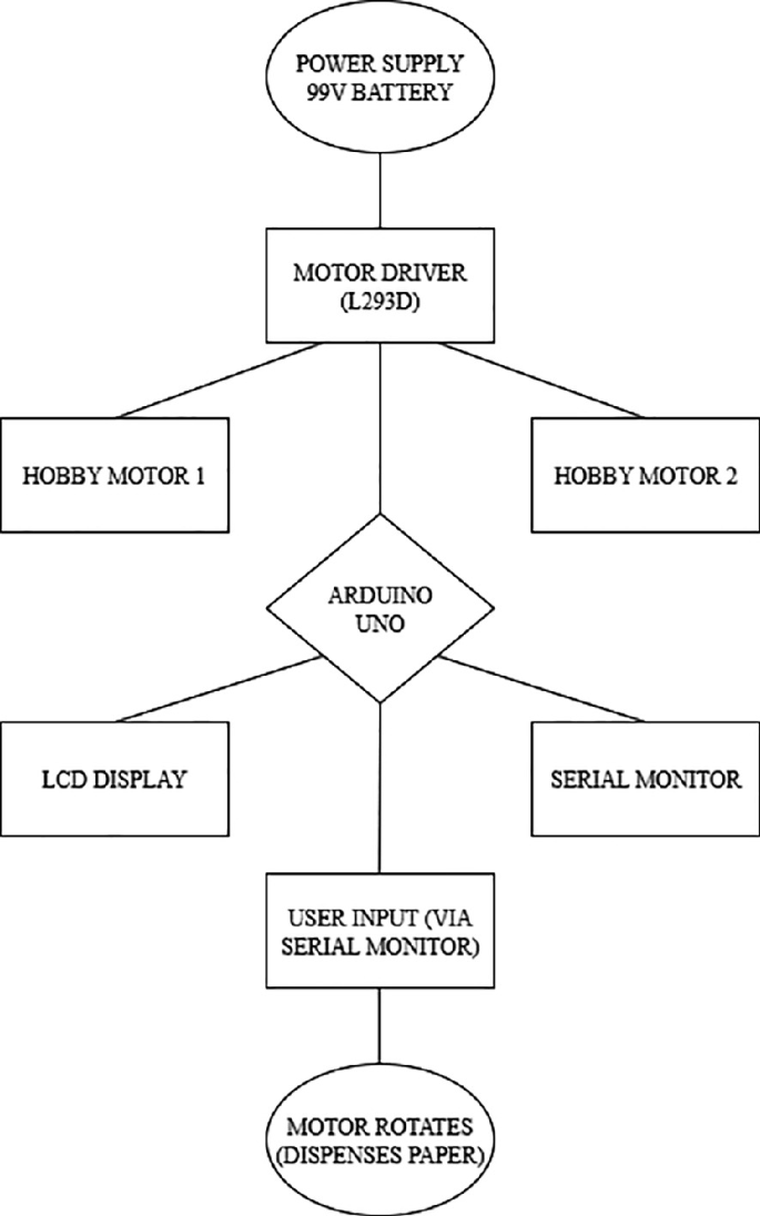 Smart and Energy-Efficient Paper Dispensing Systems Using Arduino for ...