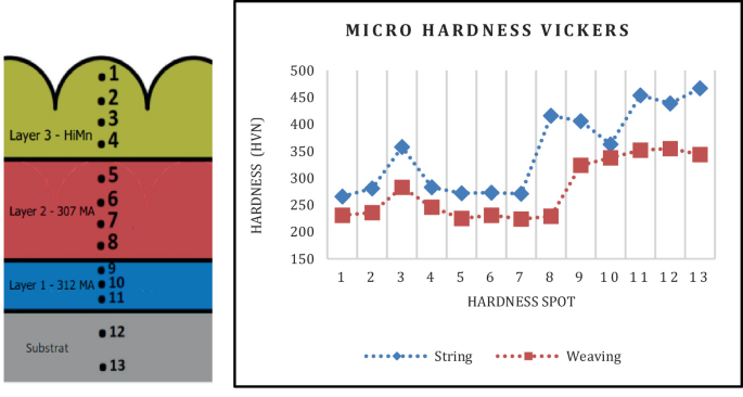 Microstructural and Mechanical Characterization of HiMn-Hard Faced with ...