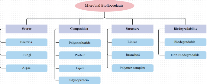 Applications of Microbial Bioflocculants for Environmental Remediation ...